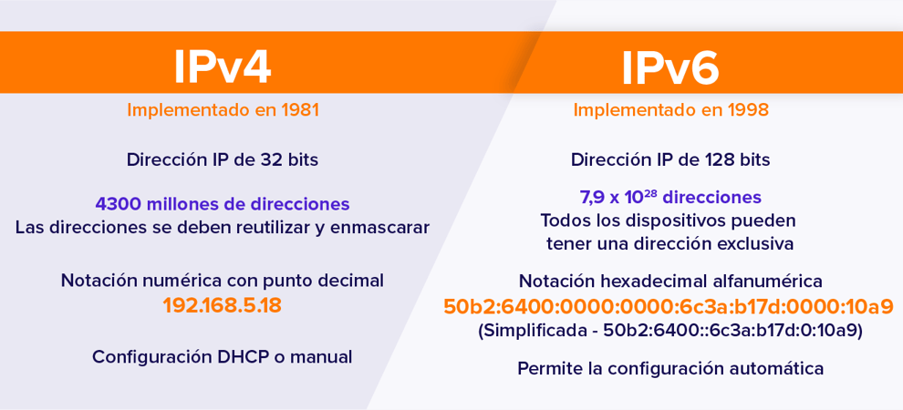 Ipv4 E Ipv6 Que Son Para Que Sirven Y Como Se Usan En Internet Images ... Ipv4 E Ipv6 Que Son Para Que Sirven Y Como Se Usan En Internet Images ...